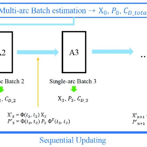 Pdf Optical Tracking Data Validation And Orbit Estimation For Sparse