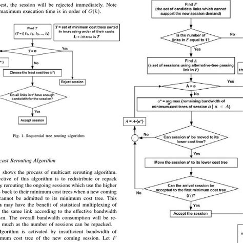 sequential tree routing algorithm download scientific diagram