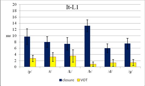 Mean Normalised Duration Of Closure And The Vot In Ms For It L2