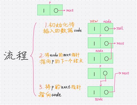 数据结构 链表 Acwing 数据结构 链表 Acwing