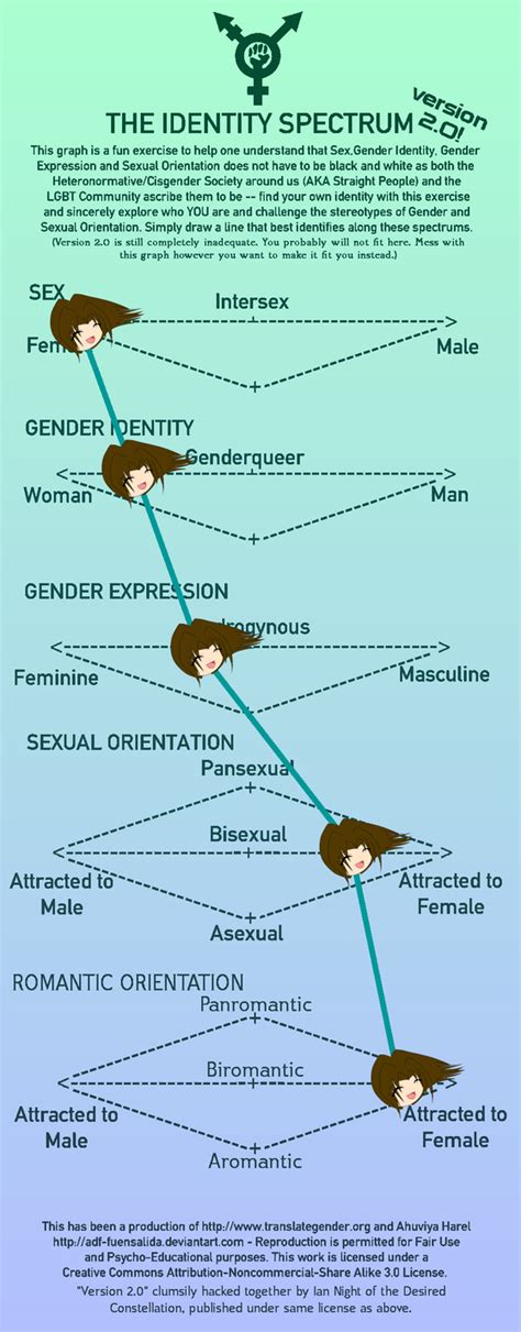 Gender Sexuality Spectrum By Literalnovice On Deviantart