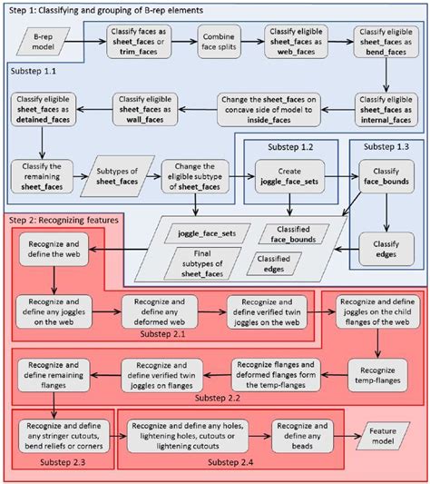 Flowchart Of The Proposed Method Download Scientific Diagram