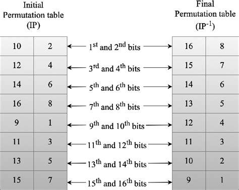 figure 4 from a feistel network based prefix preserving anonymization