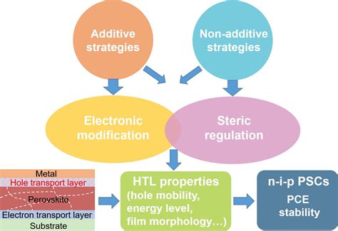 Promotion Strategies Of Hole Transport Materials By Electronic And Steric Controls For Nip