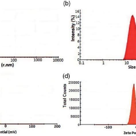 A Quantum Yield Measurement Of Thioglycolic Acid Capped Cdse Quantum Download Scientific