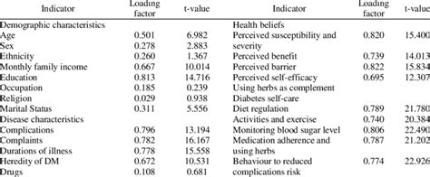 Loading Factor Value Of Indicator Download Scientific Diagram