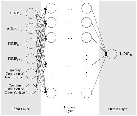 Optimum Application Of Thermal Factors To Artificial Neural Network Models For Improvement Of