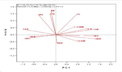 Relationships Among Traits Download Scientific Diagram