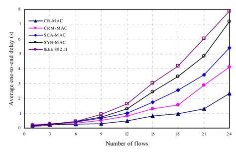 Average End To End Delay Varying Number Of Flows Download Scientific