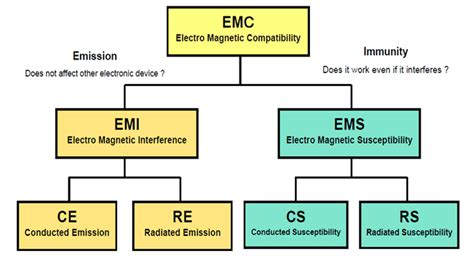 Trouble With Electromagnetic Environments Our Expert Emc Solutions Cooling Fan Technology By