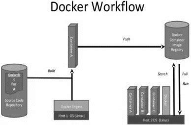 Docker Workflow Diagram Download Scientific Diagram