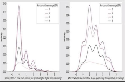 Comparison Between Kernel Density Estimation Plots On Time Spent On Download Scientific Diagram