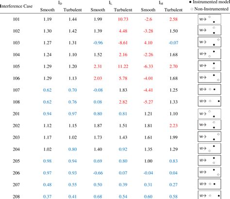 Interference Coefficients For Cases 101 To 208 Download Scientific