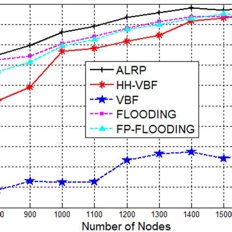 Effects Of The Node Number On The Number Of Received Packets