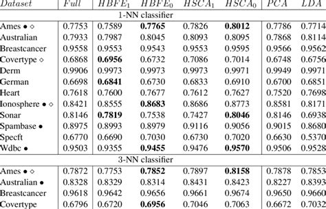 Classification Accuracy Using Linear Kernel Download Scientific Diagram