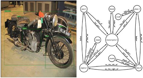 example of an image and the corresponding scene graph since the scene