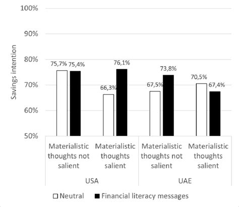 Effect Of Financial Literacy Messages On Savings Intention Moderated By