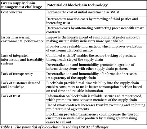 Table 1 From The Potential Of Blockchain Technology In Solving Green Supply Chain Management