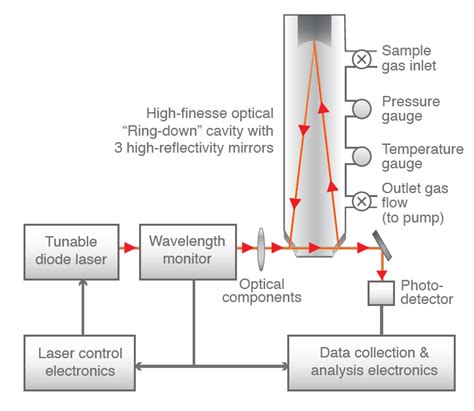 Diagram And Principle Of Analyzer Using Cavity Ring Down Spectroscopy Download Scientific
