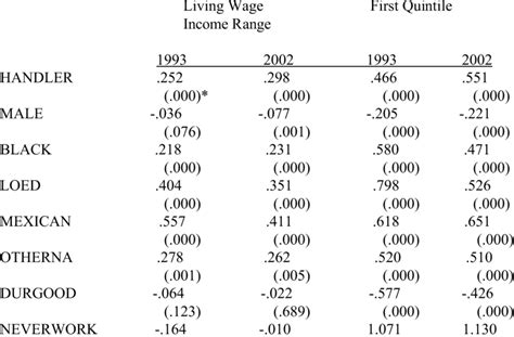 Logistical Regression Coefficients First Set Download Table