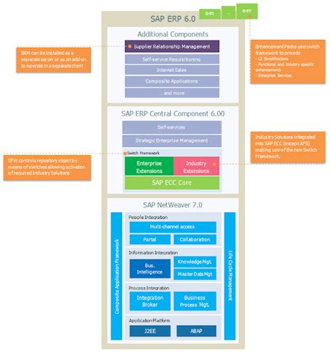 Evolution Of Sap Erp Architecture In 11 Steps Sap Nw Newbie