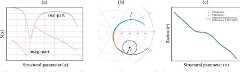 Figure 1 From Surrogate Modelling For S Parameters By Using State Space