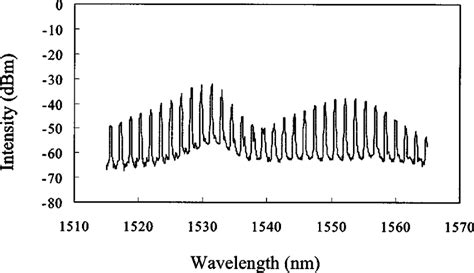 Output Spectra Of The Two Gain Switched Fp Laser Diodes Download Scientific Diagram