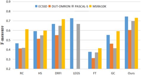 average f‐measure for the compared models on all four benchmark