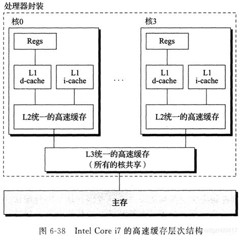 计算机系统课程 笔记总结 Csapp第六章 存储器层次结构（62 66）csapp 639 Csdn博客