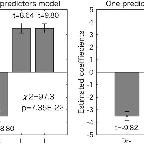 Generalized Linear Model Analyses Using One Predictor For The Eight Download Scientific Diagram