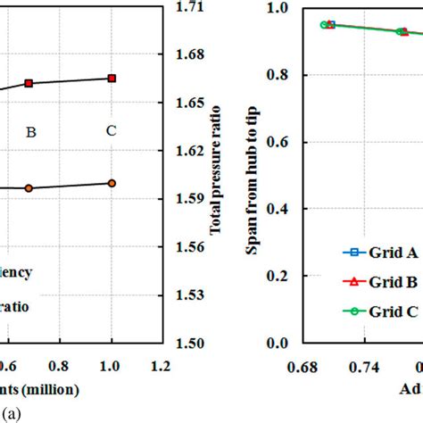 Pdf Optimization Of A Transonic Axial Flow Compressor Under Inlet Total Pressure Distortion To