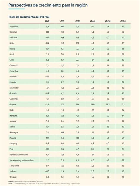 Perú Cerraría 2023 Con 0 8 De Pbi Revela Banco Mundial Infobae