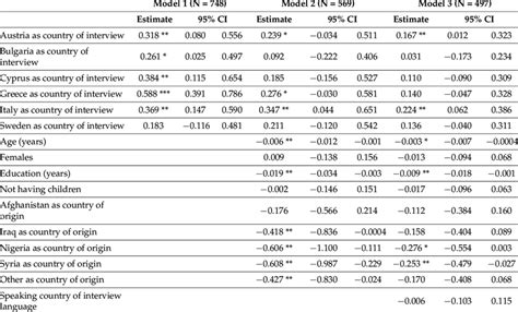 Multivariable Linear Regression Models Investigating The Impact Of