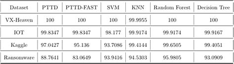 open access fuzzy pattern tree for edge malware detection and