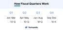 What Is A Fiscal Quarter Definition Comparison And Examples