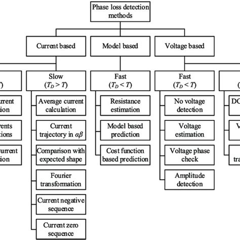 Classification Of Phase Loss Detection Algorithms Download
