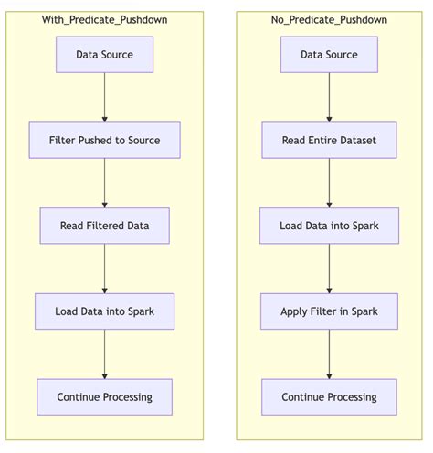 Excited To Share Our New Medium Blog Post Predicate Push Down In