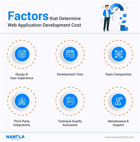 How Much Does Web Application Development Cost