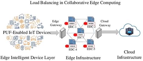 Fortified Edge 40 A Ml Based Error Correction Framework For Secure Authentication In