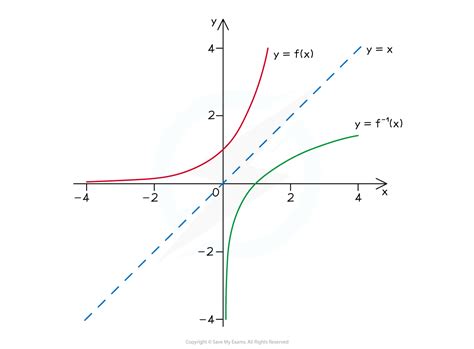 Inverse Functions Cambridge Cie A Level Maths Revision Notes 2021