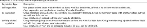 Table 2 From Language Learners Enjoyment And Emotion Regulation In Online Collaborative