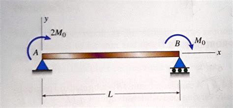 Solved Derive The Deflection Curve V X Using A Fourth Order