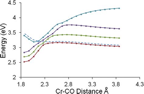 The Adiabatic Behaviour Of The Four Lowest Energy Singlet Excited