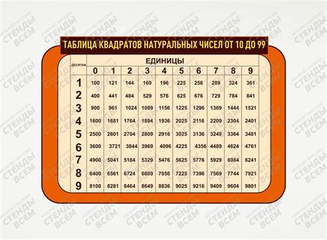 Таблица квадратов натуральных чисел