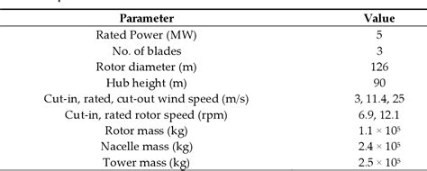 Table 1 From A Novel Semi Spar Floating Wind Turbine Platform Applied