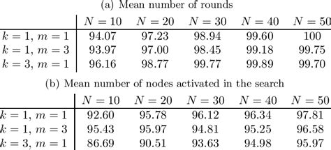 Relative Accuracy Of The Approximate Model For Blind Search Download Table