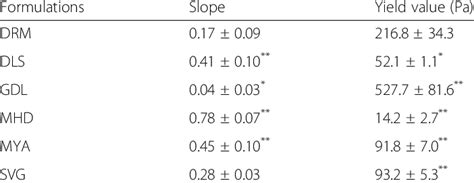 Slopes And Yield Values For Clb Cr Obtained From The Spreadability Test