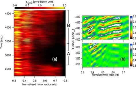 A Colour Map Of Effective Turbulent Diffusivity When Sep Is On Download Scientific Diagram