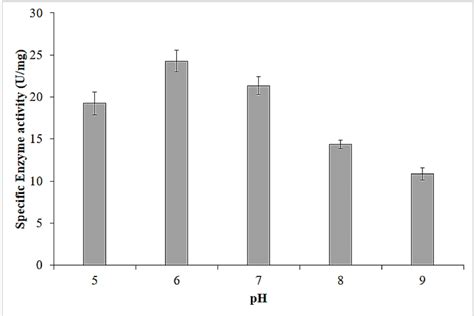 Effect Of Ph On Lipase Production By Penicillium Sp Download Scientific Diagram