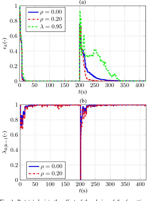 Figure 1 From Design Of Variable Exponential Forgetting For Estimation